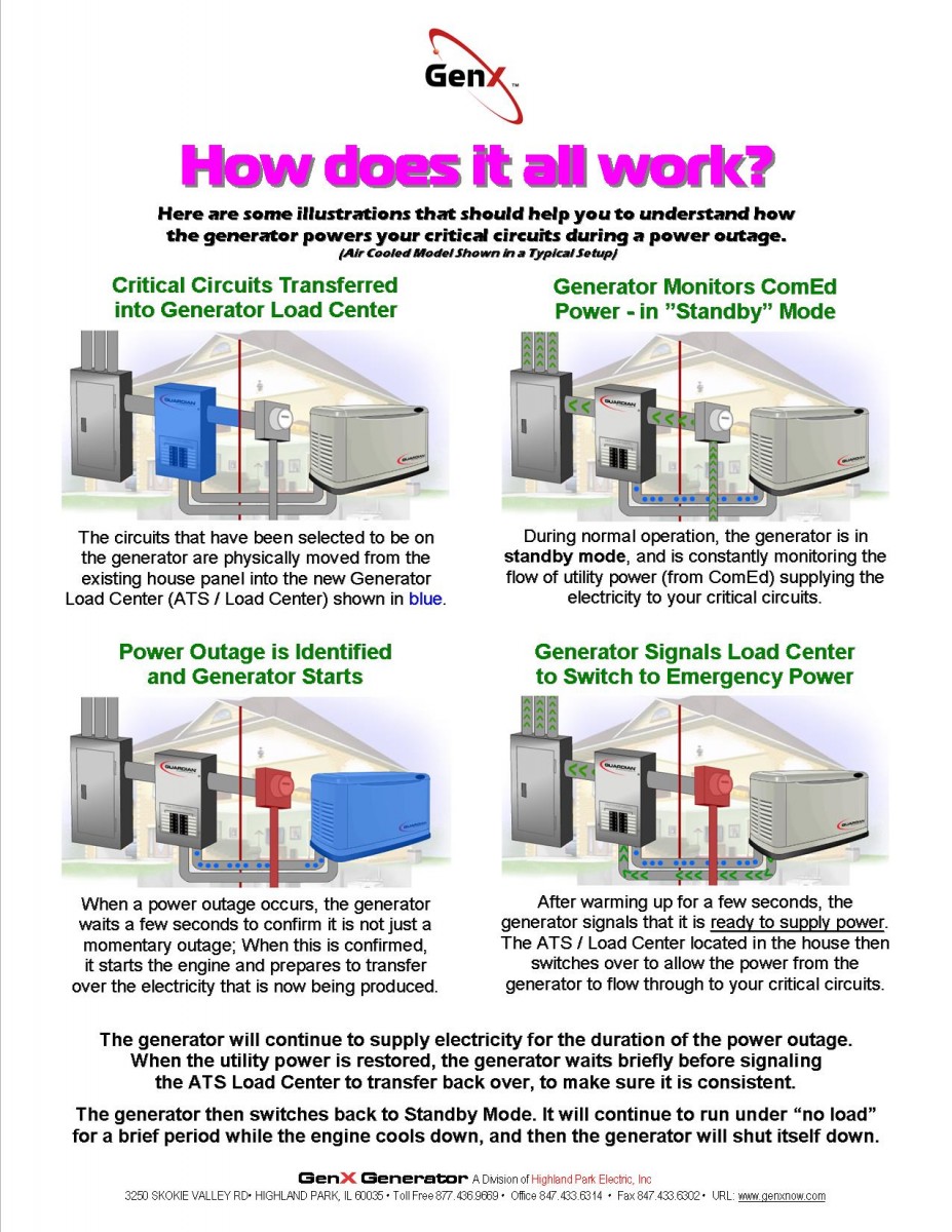 Generac 24kw with Wi-Fi and 200A SE ATS w/Load Shed | GenX